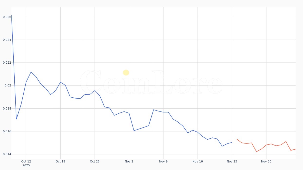DForce Token short-term price prediction