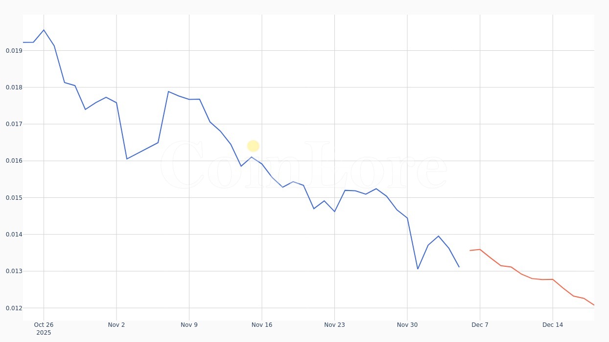 DForce Token short-term price prediction