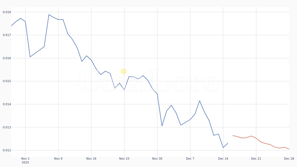 Predicción del precio a corto plazo de DForce Token
