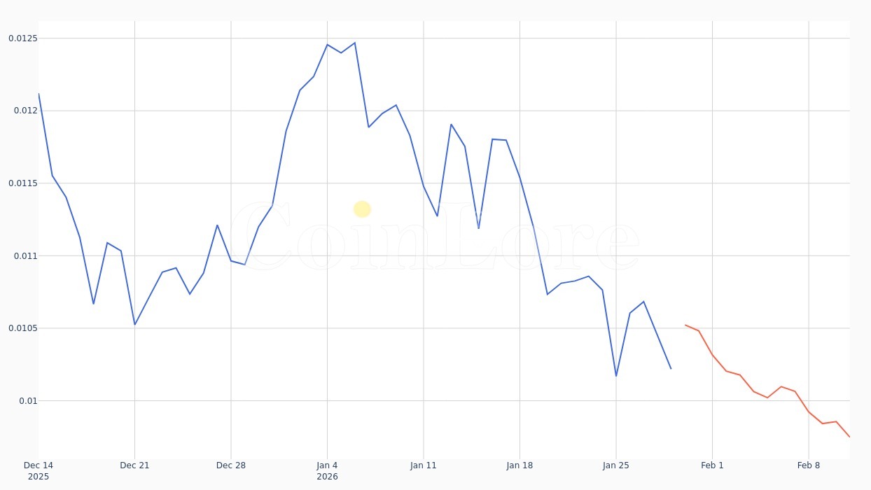 Predicción del precio a corto plazo de DForce Token