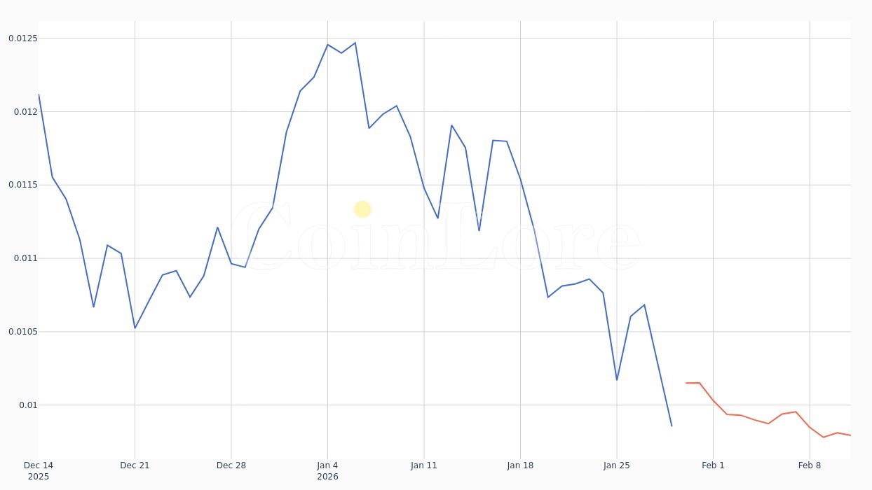 DForce Token kısa vadeli fiyat tahmini