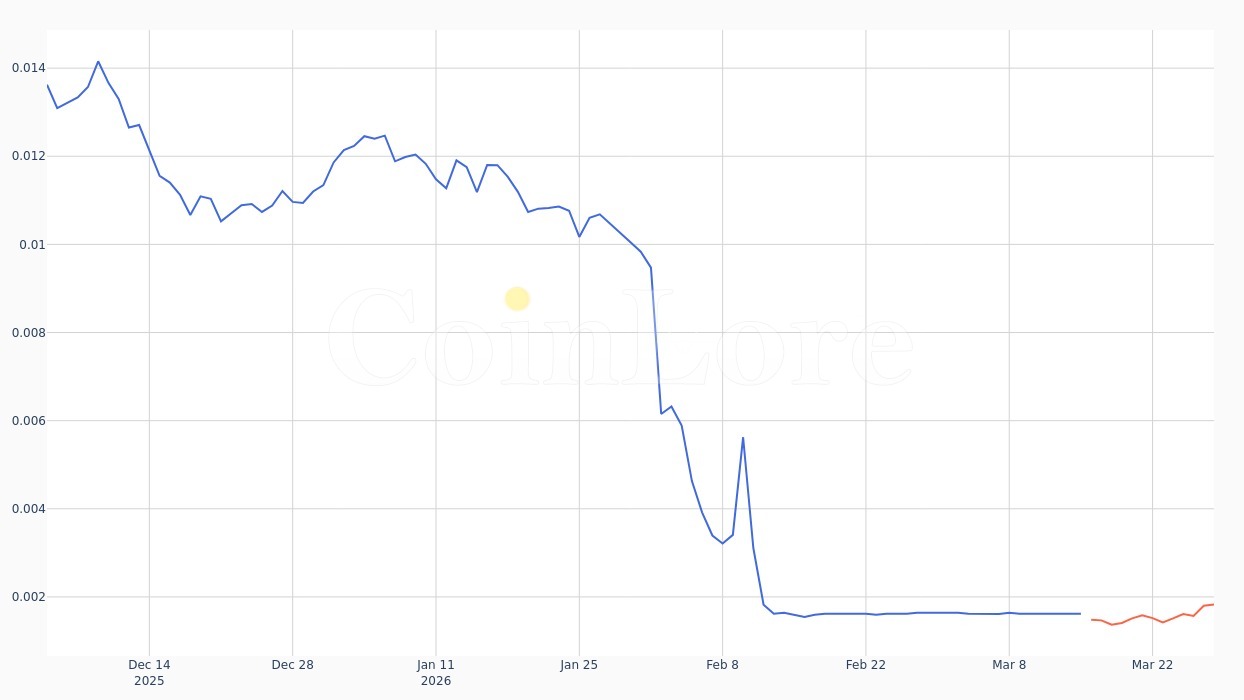 DForce Token краткосрочный прогноз курса