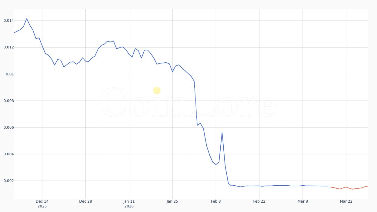 DForce Token kısa vadeli fiyat tahmini