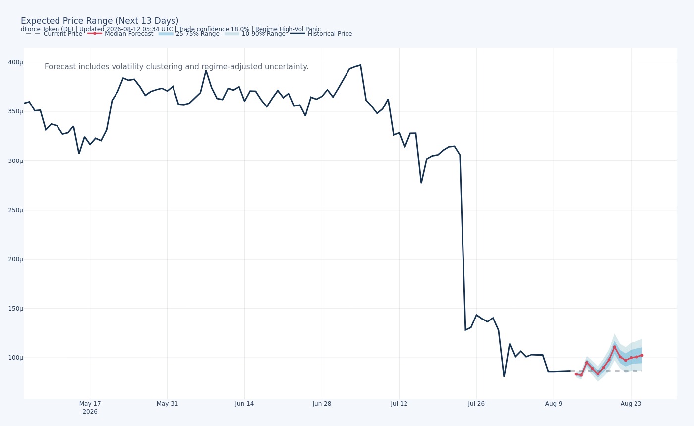 DForce Token price forecast next 13 days with confidence range and prediction bands