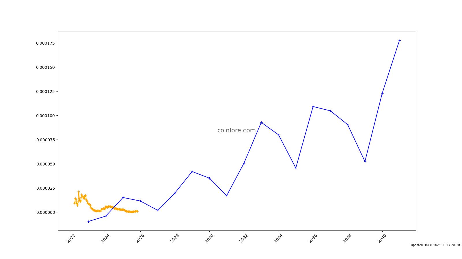 DFS MAFIA price prediction long-term