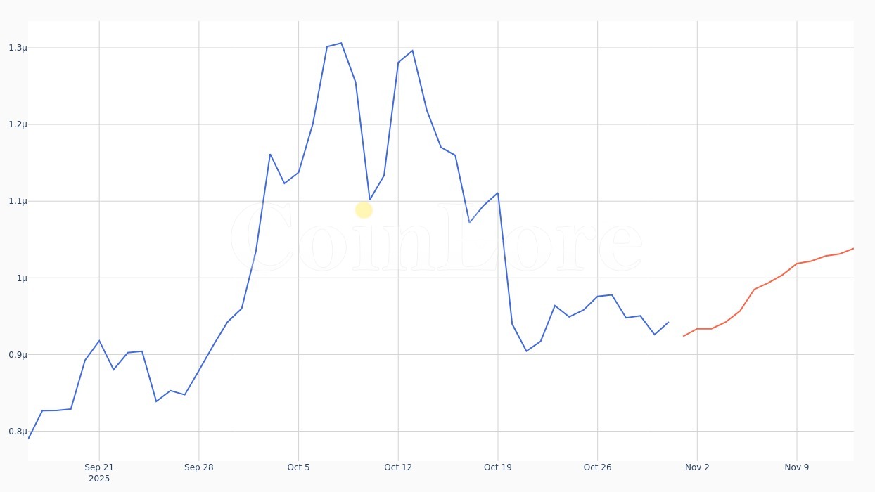 DFS MAFIA short-term price prediction