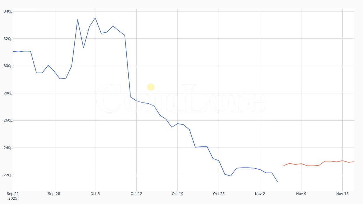 DFund short-term price prediction