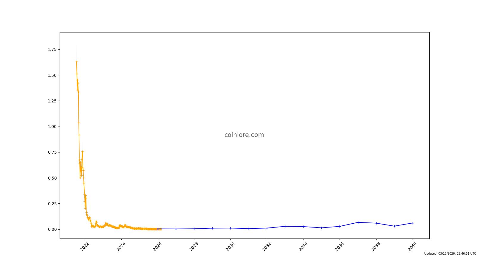 Predicción del precio de Dfyn Network a largo plazo