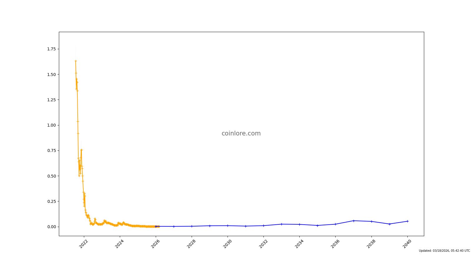Dfyn Network uzun vadeli fiyat tahmini