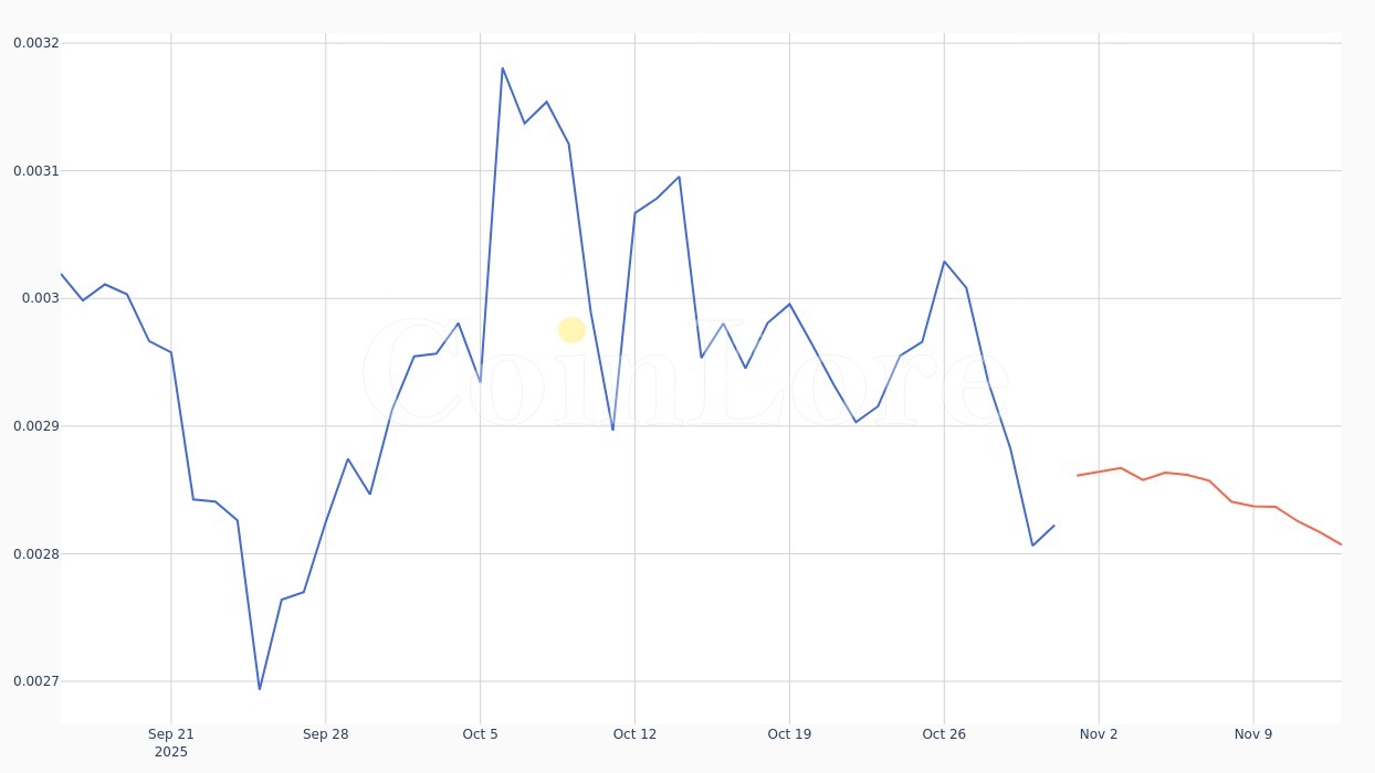 Dfyn Network kurzfristige Kurs prognose