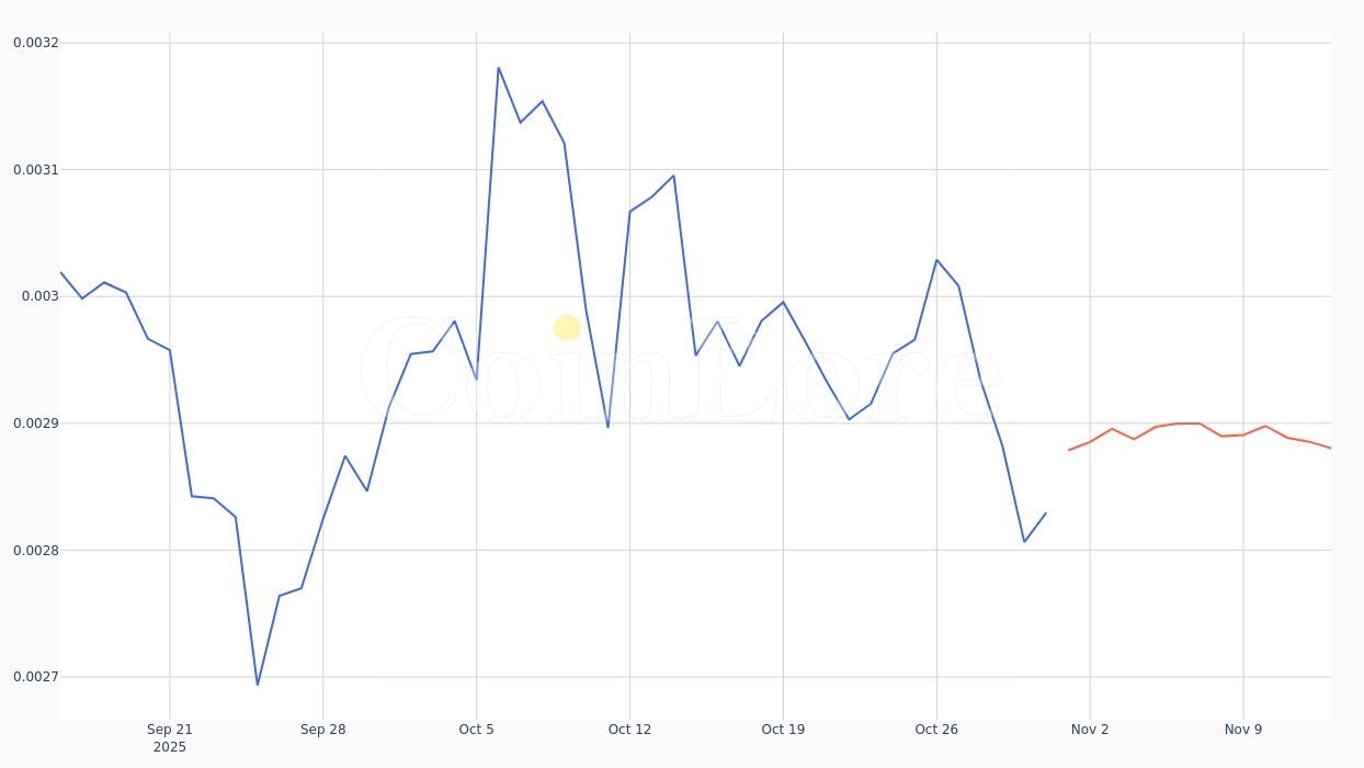 Dfyn Network краткосрочный прогноз курса