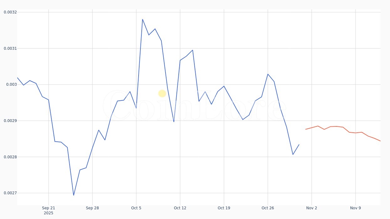 Predicción del precio a corto plazo de Dfyn Network