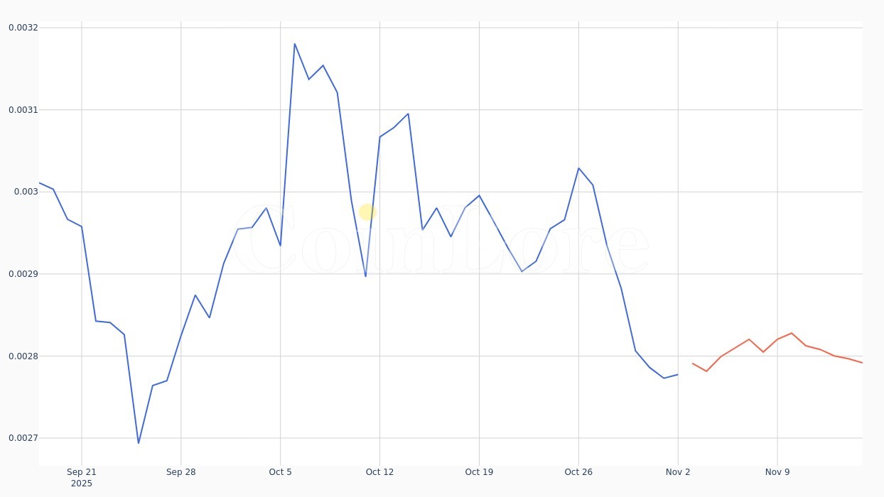 Dfyn Network short-term price prediction