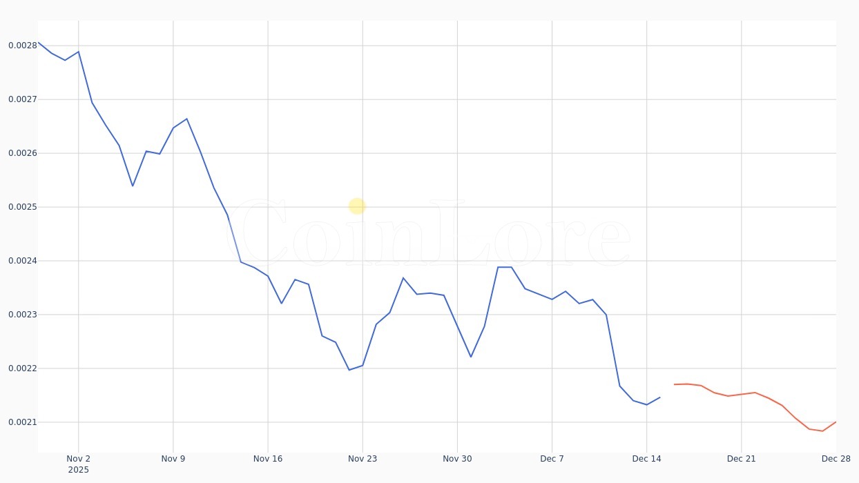 Predicción del precio a corto plazo de Dfyn Network