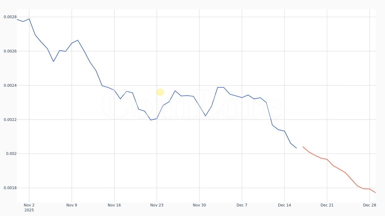 Dfyn Network kısa vadeli fiyat tahmini