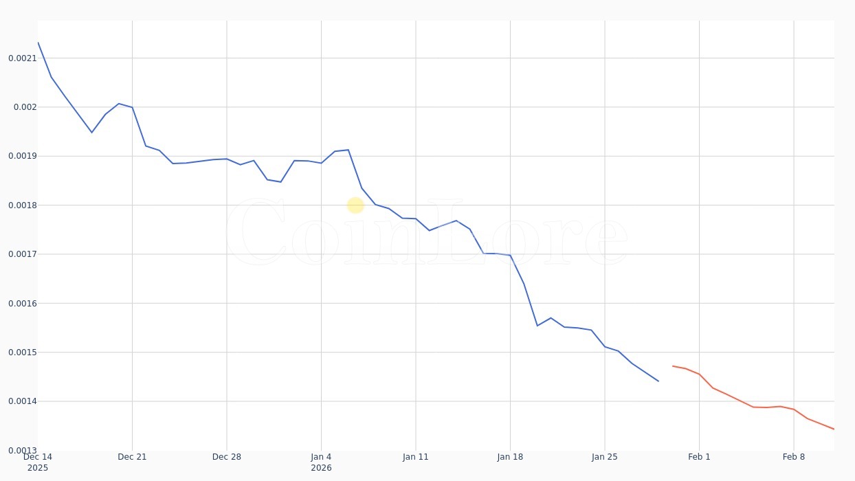 Predicción del precio a corto plazo de Dfyn Network