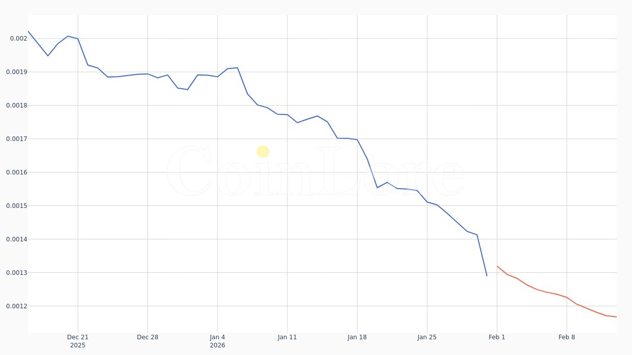 Dfyn Network kısa vadeli fiyat tahmini