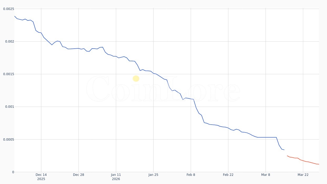 Predicción del precio a corto plazo de Dfyn Network