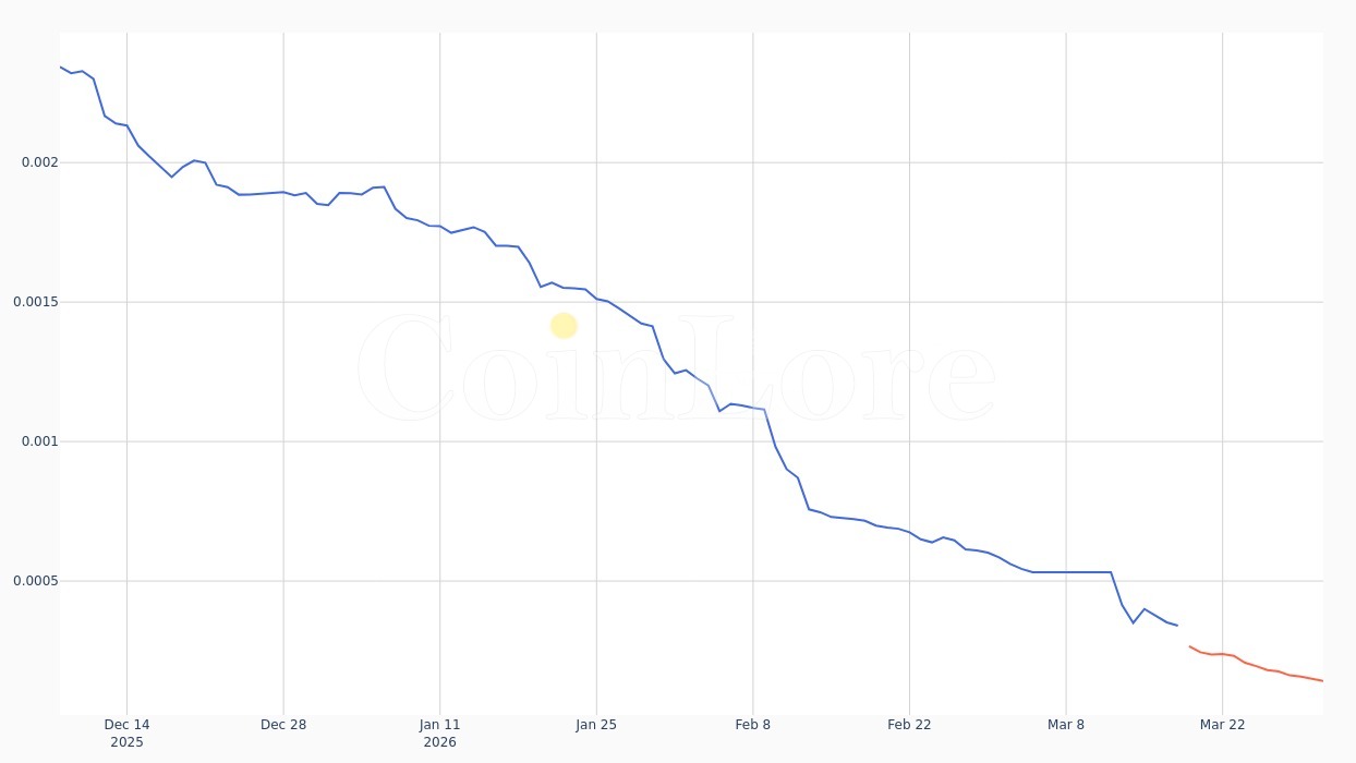 Dfyn Network kısa vadeli fiyat tahmini