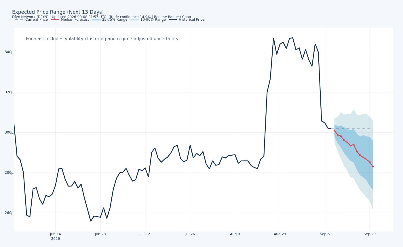 Dfyn Network price forecast next 13 days with confidence range and prediction bands