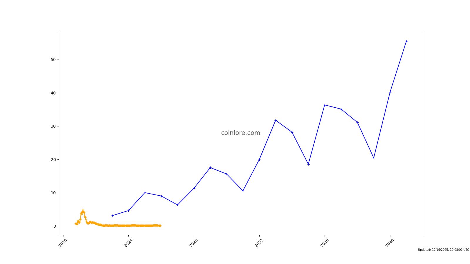 Predicción del precio de DHEDGE DAO a largo plazo