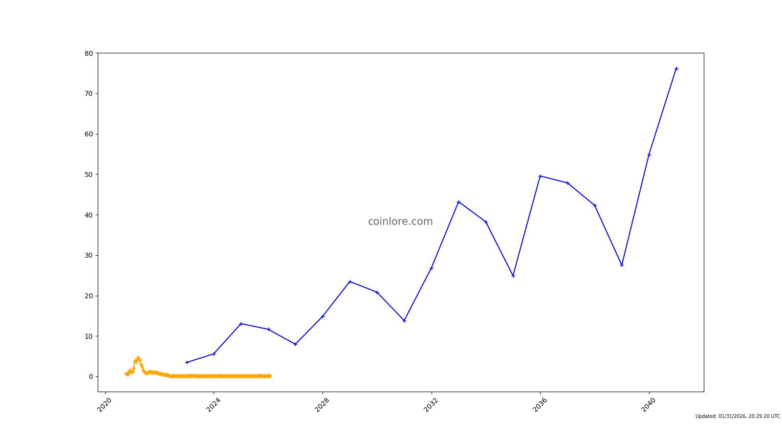 DHEDGE DAO долгосрочные прогноз курса