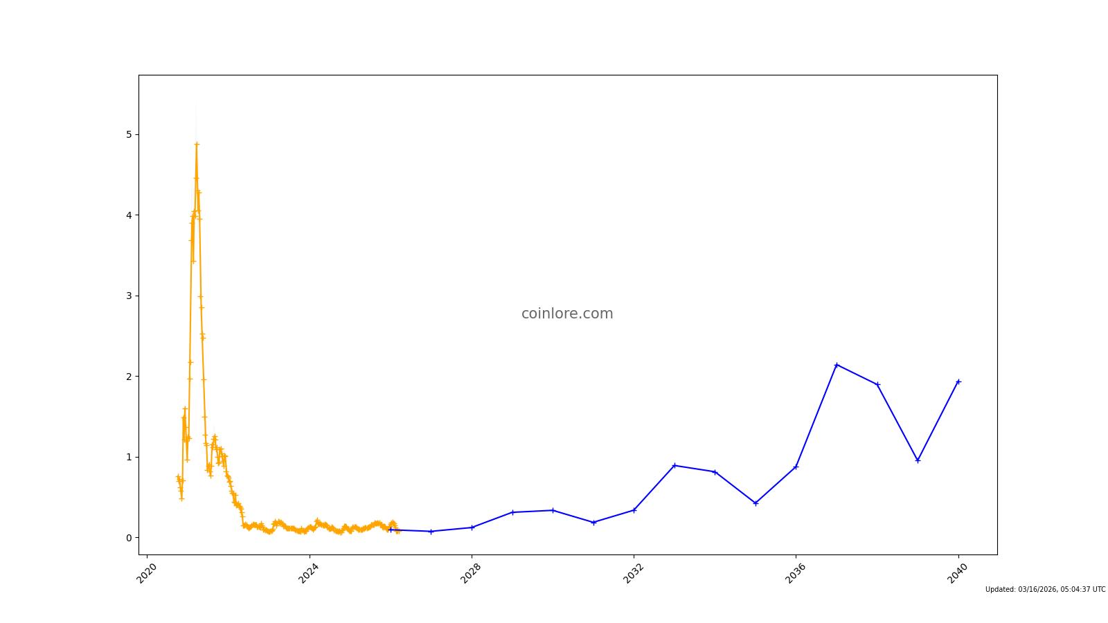 Predicción del precio de DHEDGE DAO a largo plazo