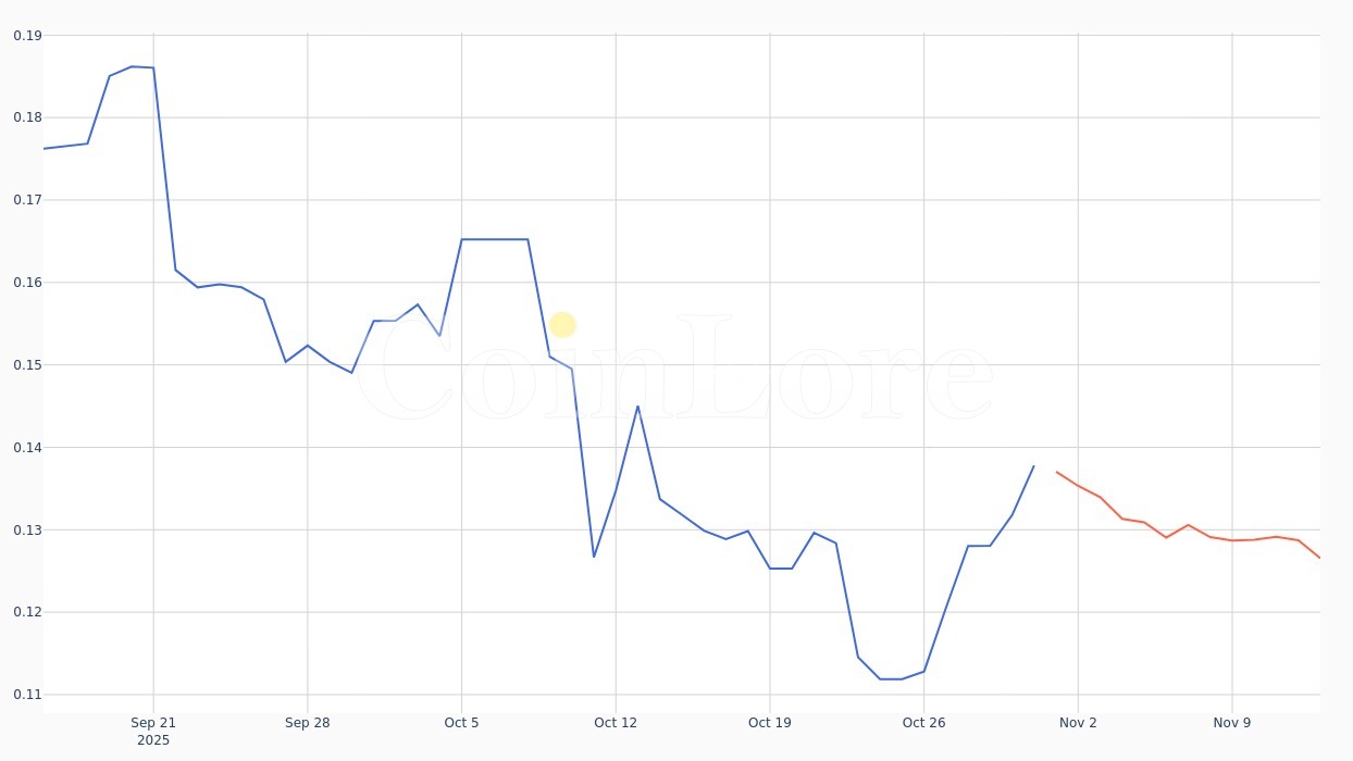 Predicción del precio a corto plazo de DHEDGE DAO
