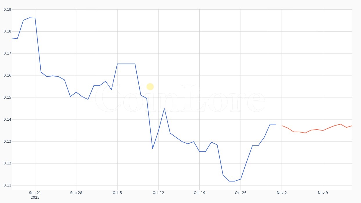 DHEDGE DAO short-term price prediction