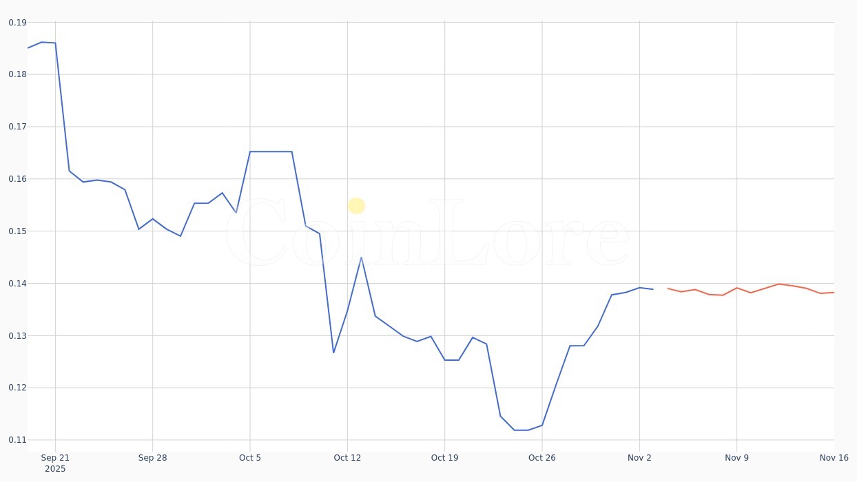 DHEDGE DAO краткосрочный прогноз курса