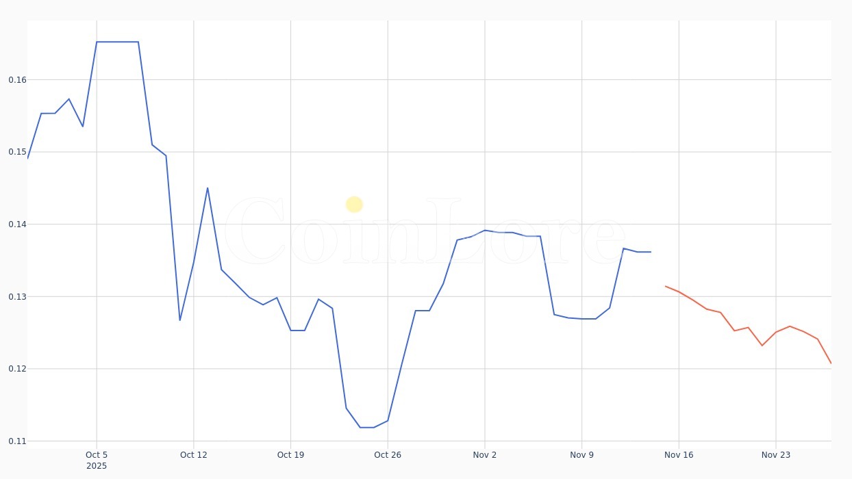 DHEDGE DAO kısa vadeli fiyat tahmini