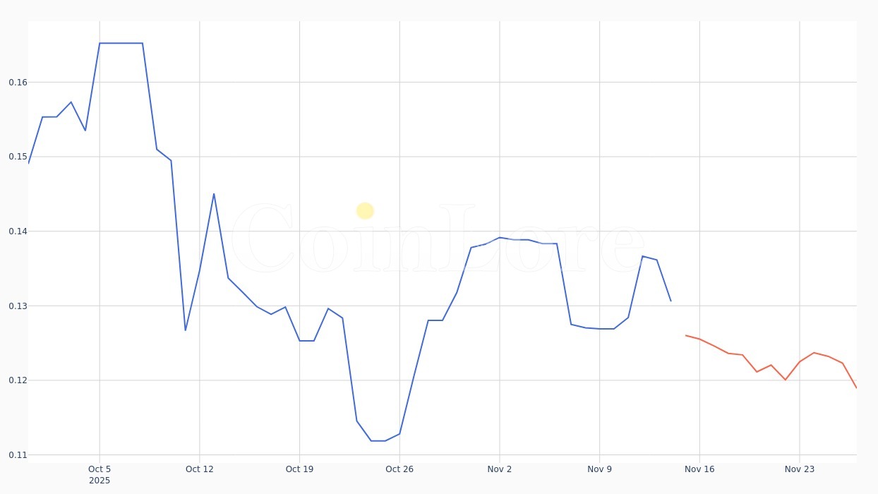 DHEDGE DAO short-term price prediction
