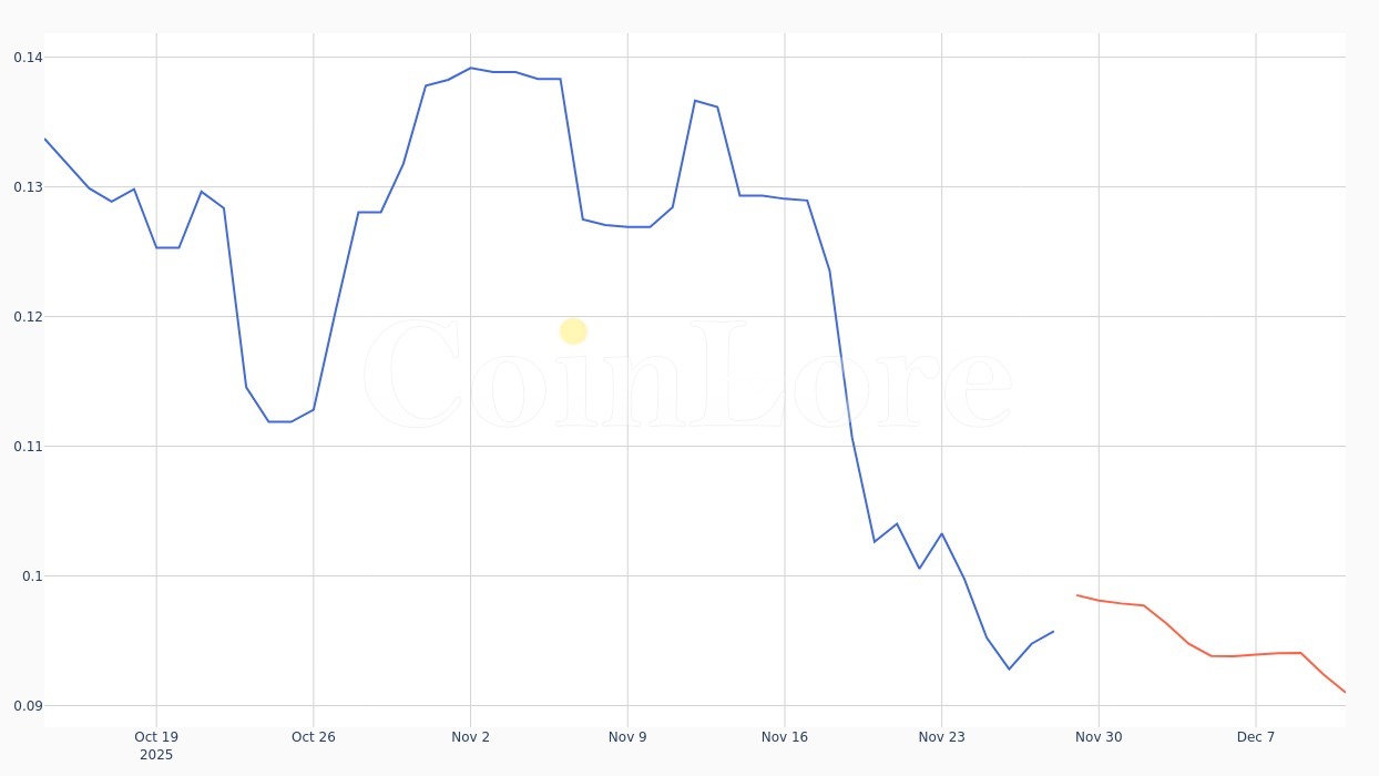 DHEDGE DAO short-term price prediction