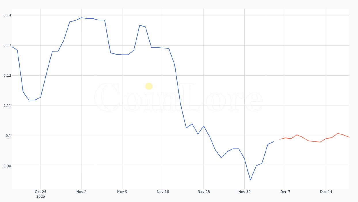 DHEDGE DAO short-term price prediction