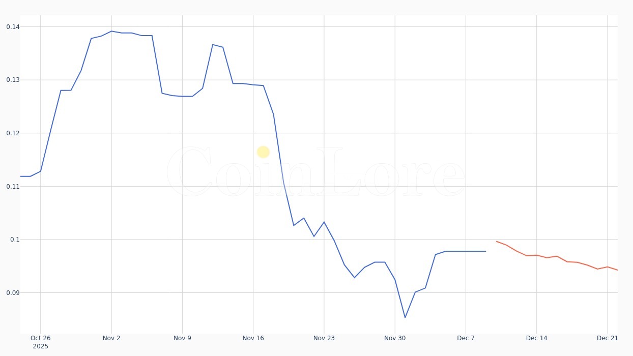 DHEDGE DAO short-term price prediction