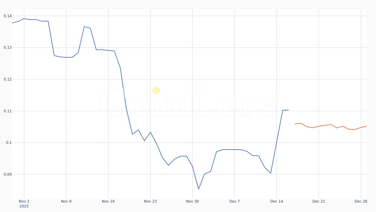 Predicción del precio a corto plazo de DHEDGE DAO