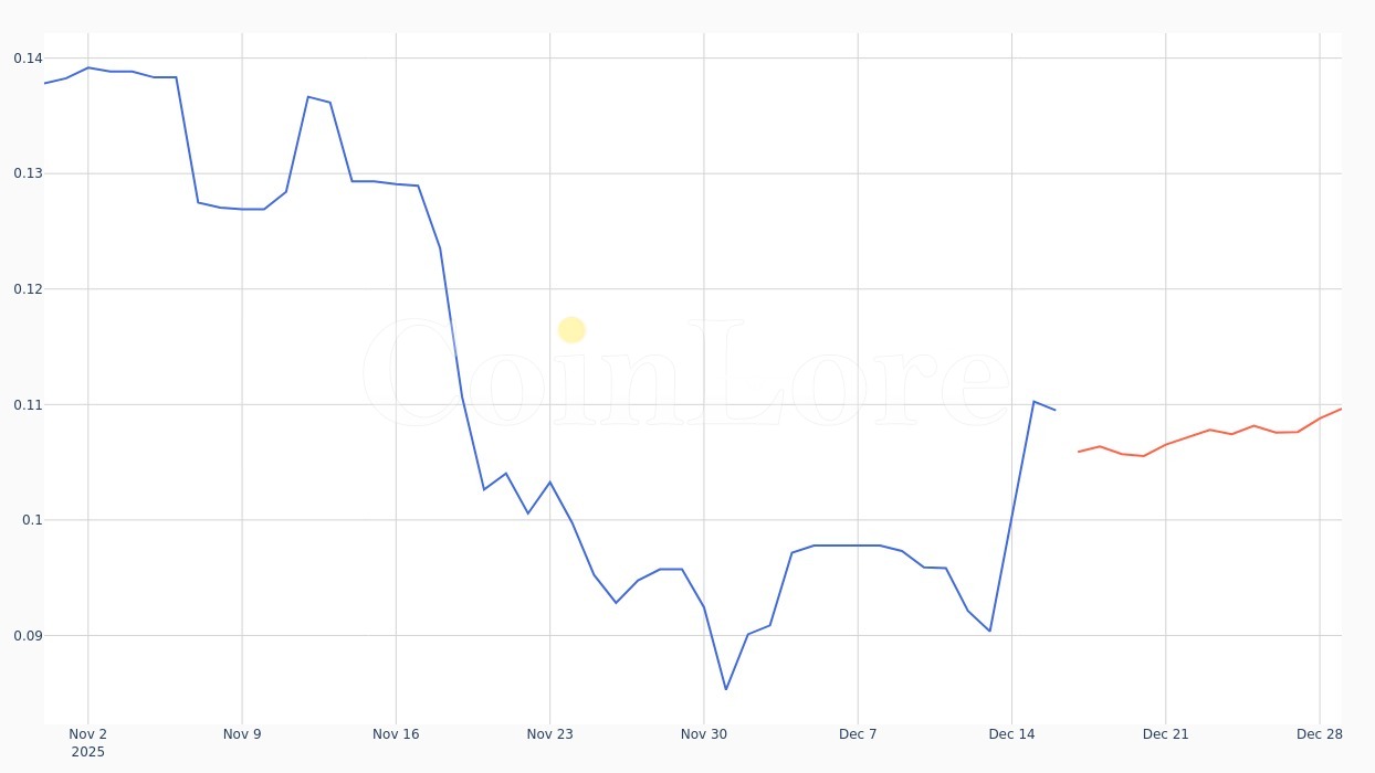 DHEDGE DAO краткосрочный прогноз курса