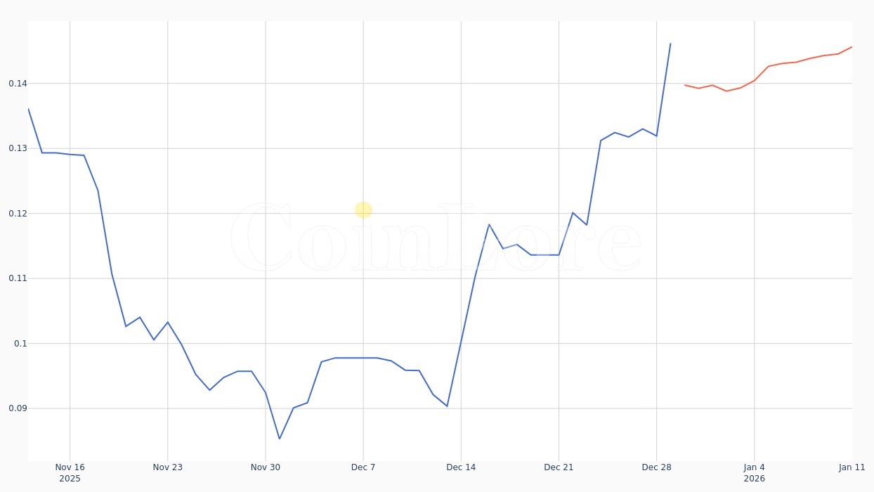 DHEDGE DAO kısa vadeli fiyat tahmini