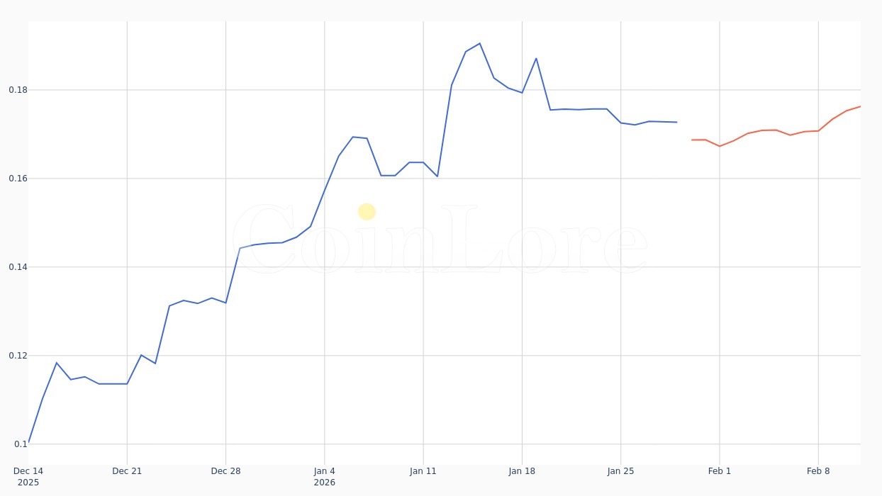 Predicción del precio a corto plazo de DHEDGE DAO