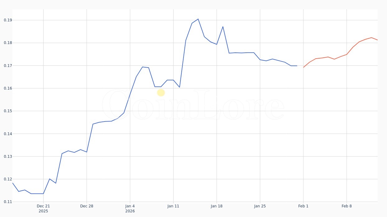 DHEDGE DAO краткосрочный прогноз курса