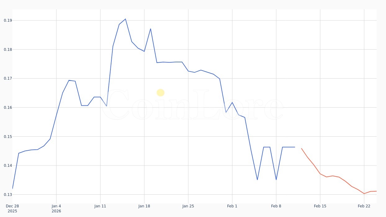 DHEDGE DAO kısa vadeli fiyat tahmini