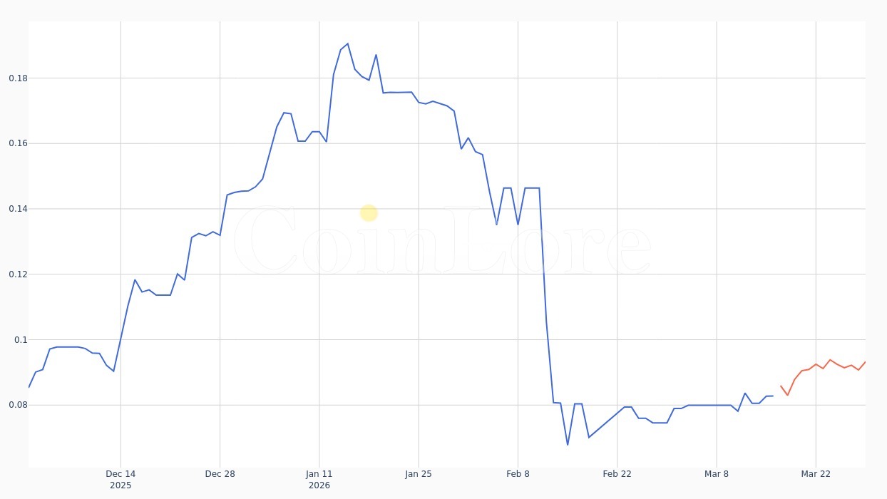 Predicción del precio a corto plazo de DHEDGE DAO