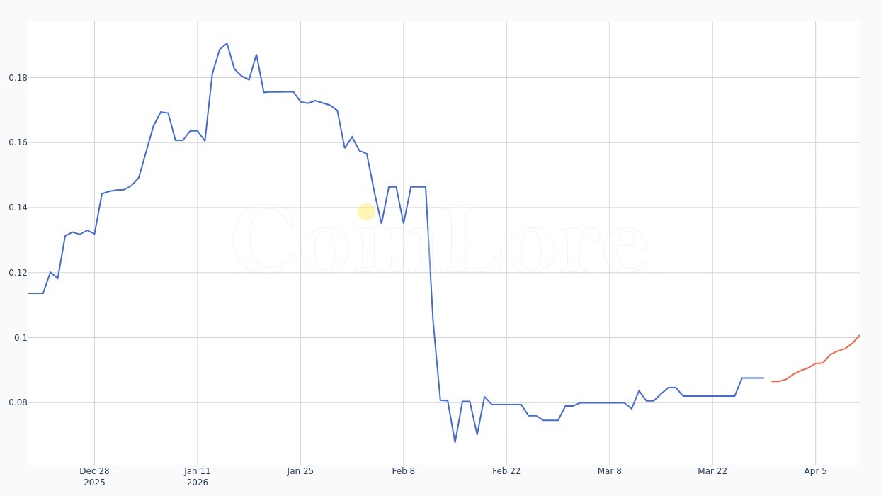 DHEDGE DAO kısa vadeli fiyat tahmini