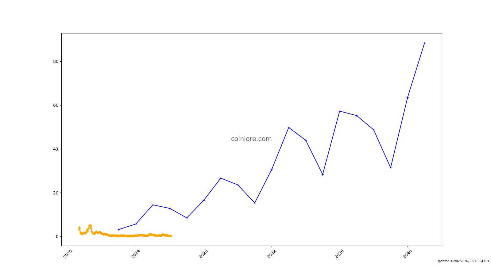 Predicción del precio de DIA a largo plazo