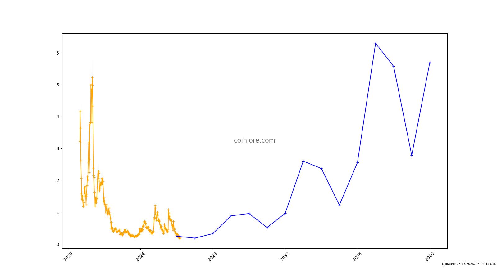 DIA долгосрочные прогноз курса