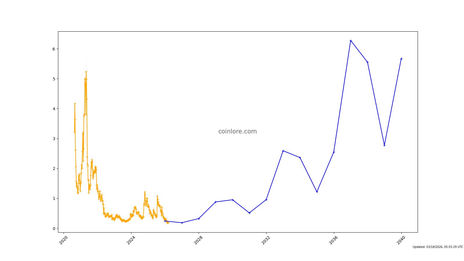 DIA uzun vadeli fiyat tahmini