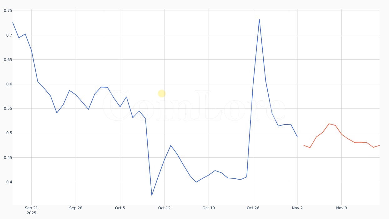 DIA краткосрочный прогноз курса