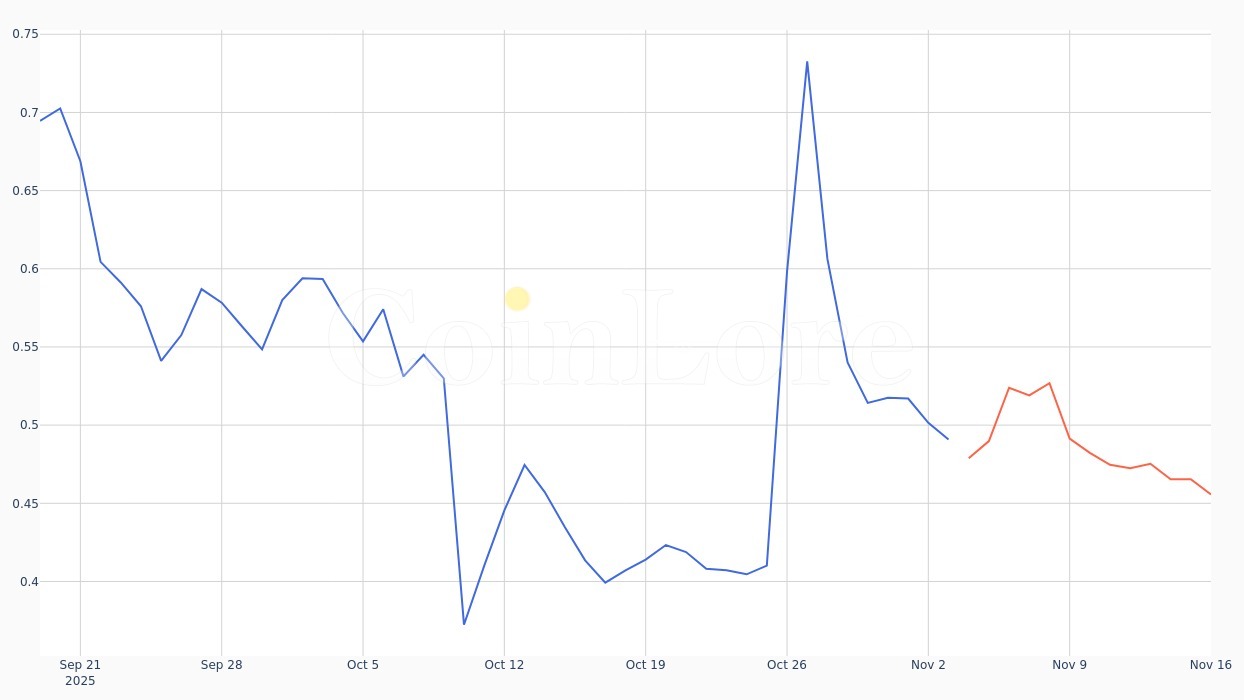 DIA kısa vadeli fiyat tahmini