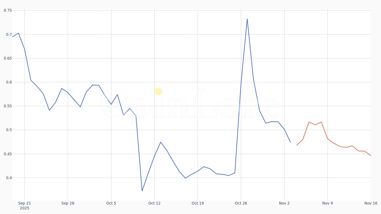 DIA kurzfristige Kurs prognose