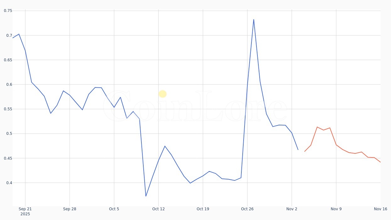 DIA short-term price prediction